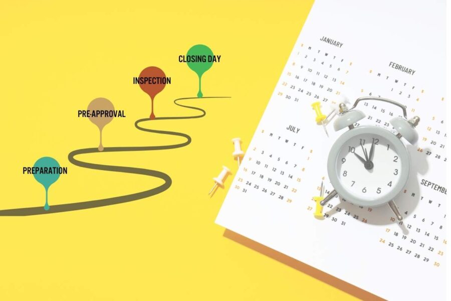 Home Buying Process Timeline: A Step-By-Step Guide - KW Appraisal Group